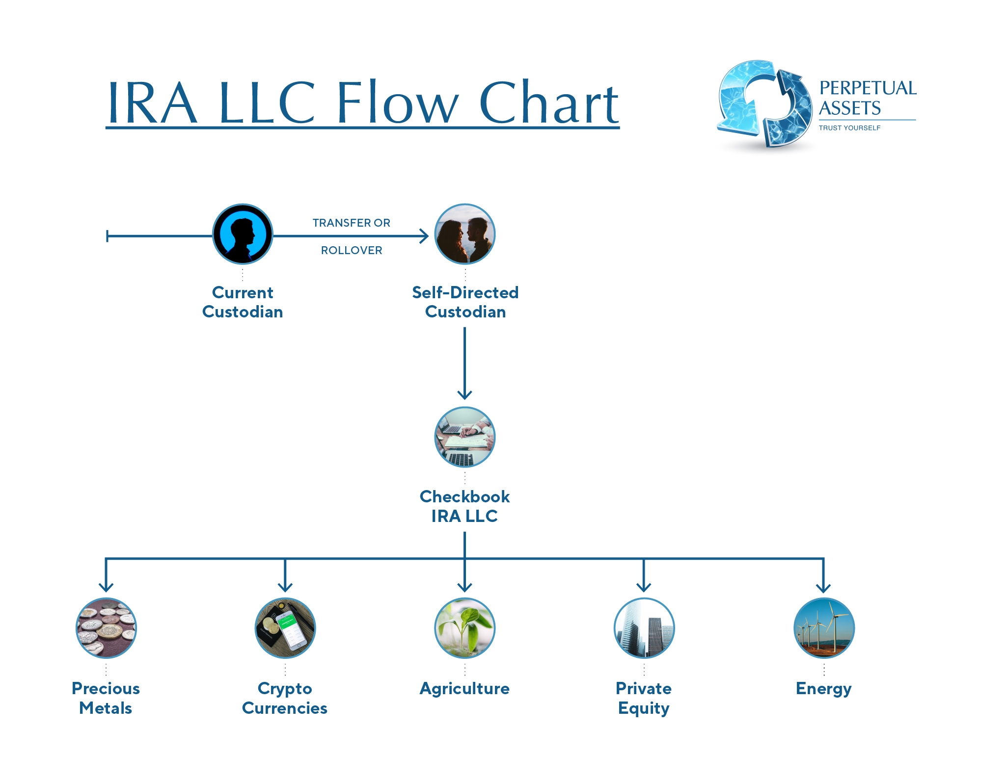 LLC IRA | Perpetual Assets | Precious Metals IRA, Silver Debit Card